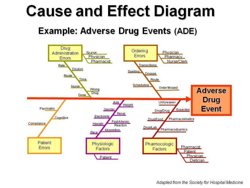 Cause-and-Effect Diagram – TIPQC
