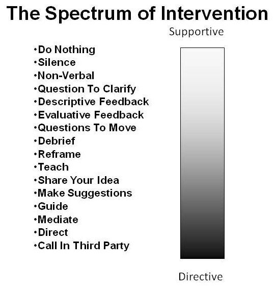 Spectrum of Intervention – TIPQC